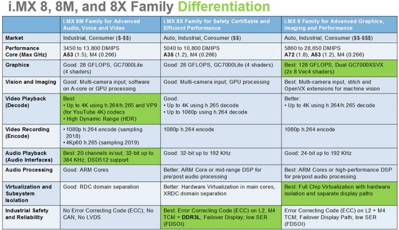 Linux-Driven Modules and SBC Tap i.MX8, i.MX8M and iMX8X - Circuit Cellar