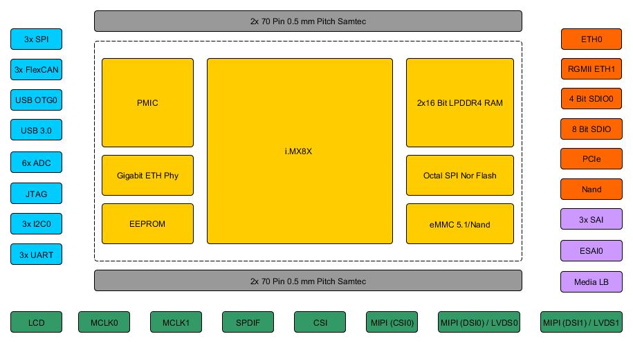 Linux-Driven Modules and SBC Tap i.MX8, i.MX8M and iMX8X - Circuit Cellar