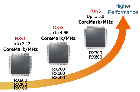 New CPU Core Boosts Performance for Renesas MCUs - Circuit Cellar
