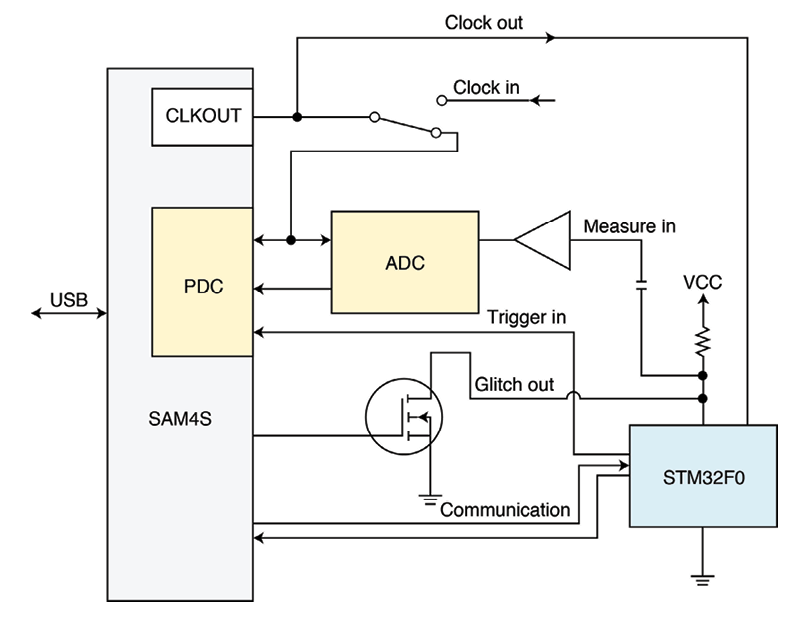 Power Analysis Capture with an MCU - Circuit Cellar