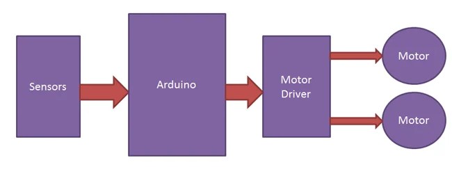 Line Follower Robot Circuit Diagram Using Microcontrollers And Arduino ...