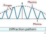 Difference Between Diffraction And Interference With Comparison Chart