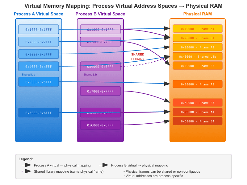 Process Address Space Kernel Space Vs User Space Layout - Dark Wallpaper Collection - HD Quality