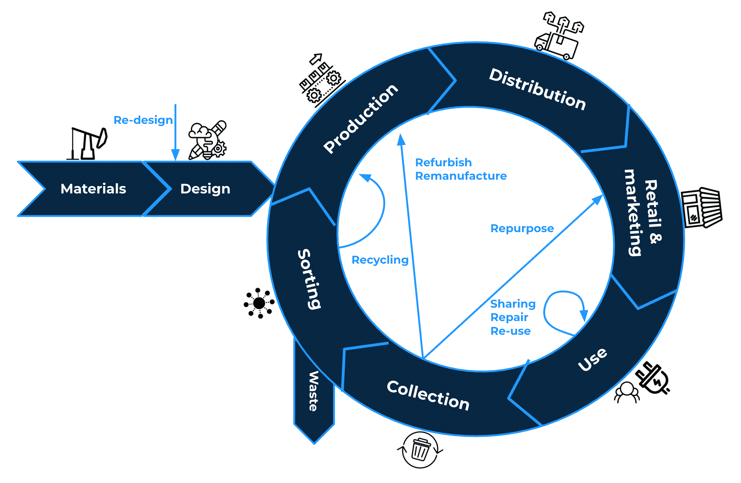 Building the circular electronics focus for Berlin | Circular Berlin