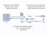 Hardware Security Module Hsm Ciright