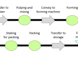 Process Sequence Charts And Process Charts Tools For Process