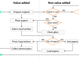 Process Improvement Flow Chart Process Improvement Plans A