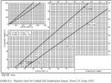 Unified Soil Classification System Classification Of Soils According