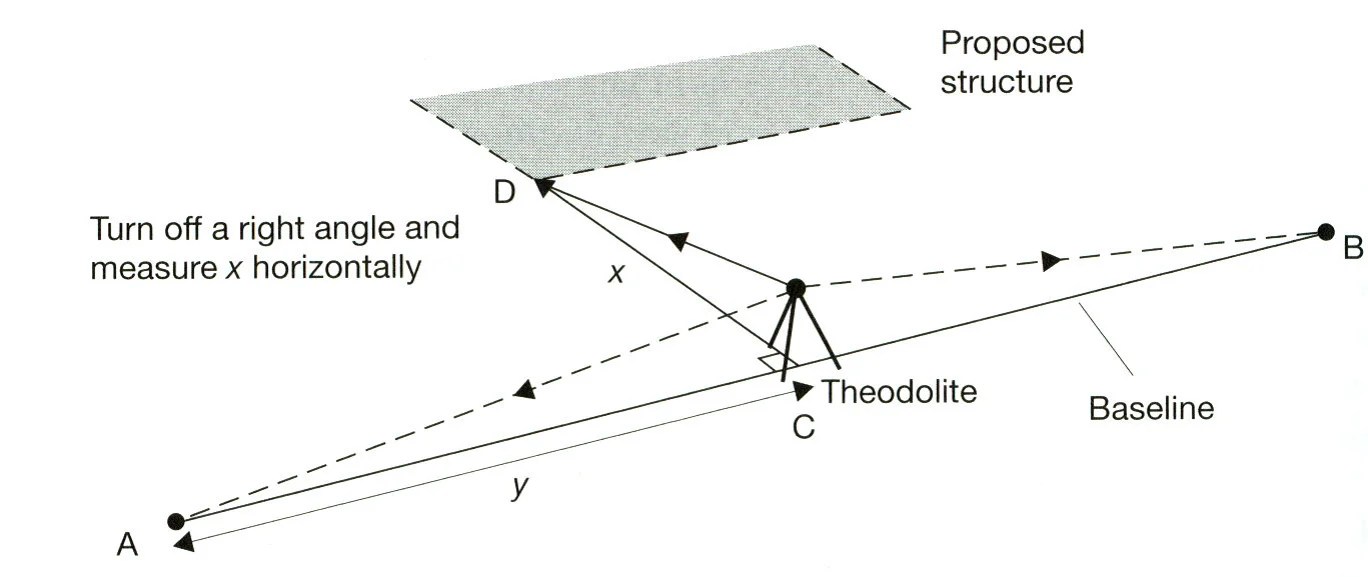 Layout of Buildings - Civil Engineers PK