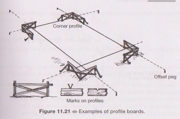 Layout of Buildings - Civil Engineers PK