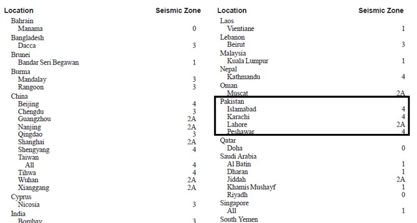 How to Calculate Seismic Design Category - Civil Engineers PK