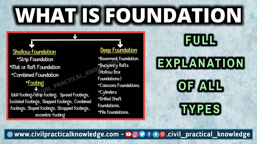 What Is Foundation And Foundation Types » Civil Practical Knowledge