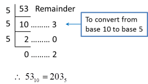 Number Base Conversion - Conversion of Number Base ClassNotes.ng