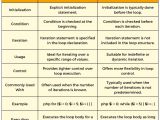 Php Loop Fundamentals A Comprehensive Overview Classnotes4u