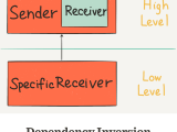 Dependency Inversion Clean Swift