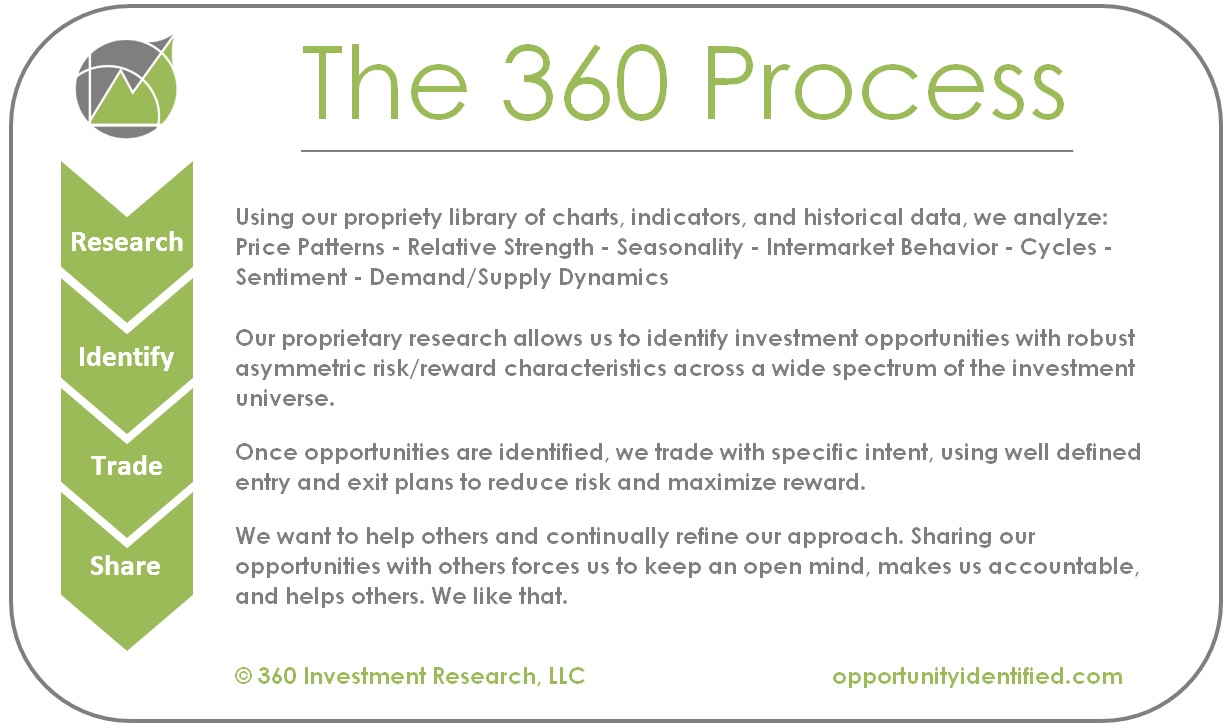 How We Identify Opportunities: The 360 Process – Adaptiv