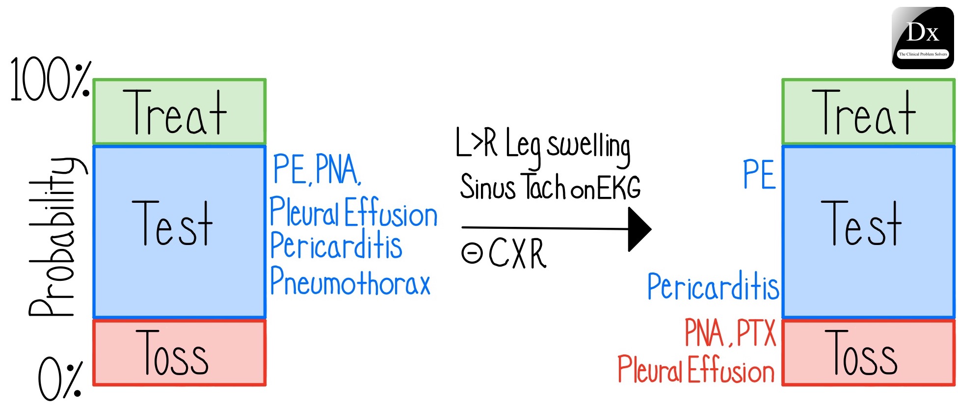 Clinical Reasoning Corner: Pre and Posttest Probability – Jack Penner ...