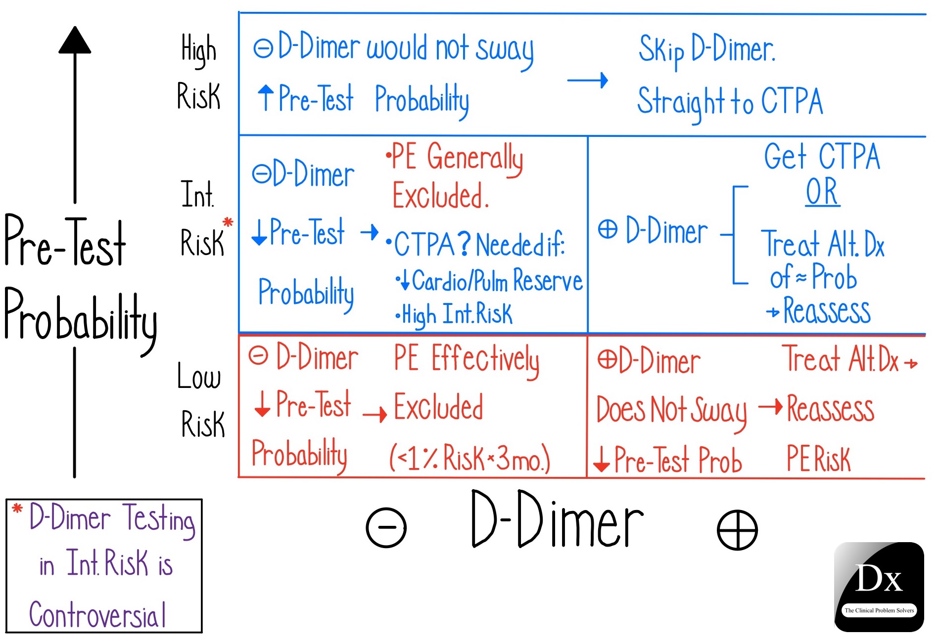 Clinical Reasoning Corner: Pre and Posttest Probability – Jack Penner ...