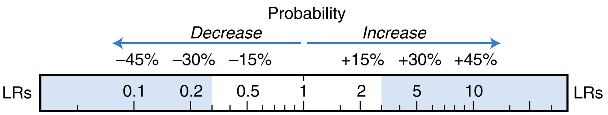 Clinical Reasoning Corner: Likelihood Ratios – The Clinical Problem Solvers
