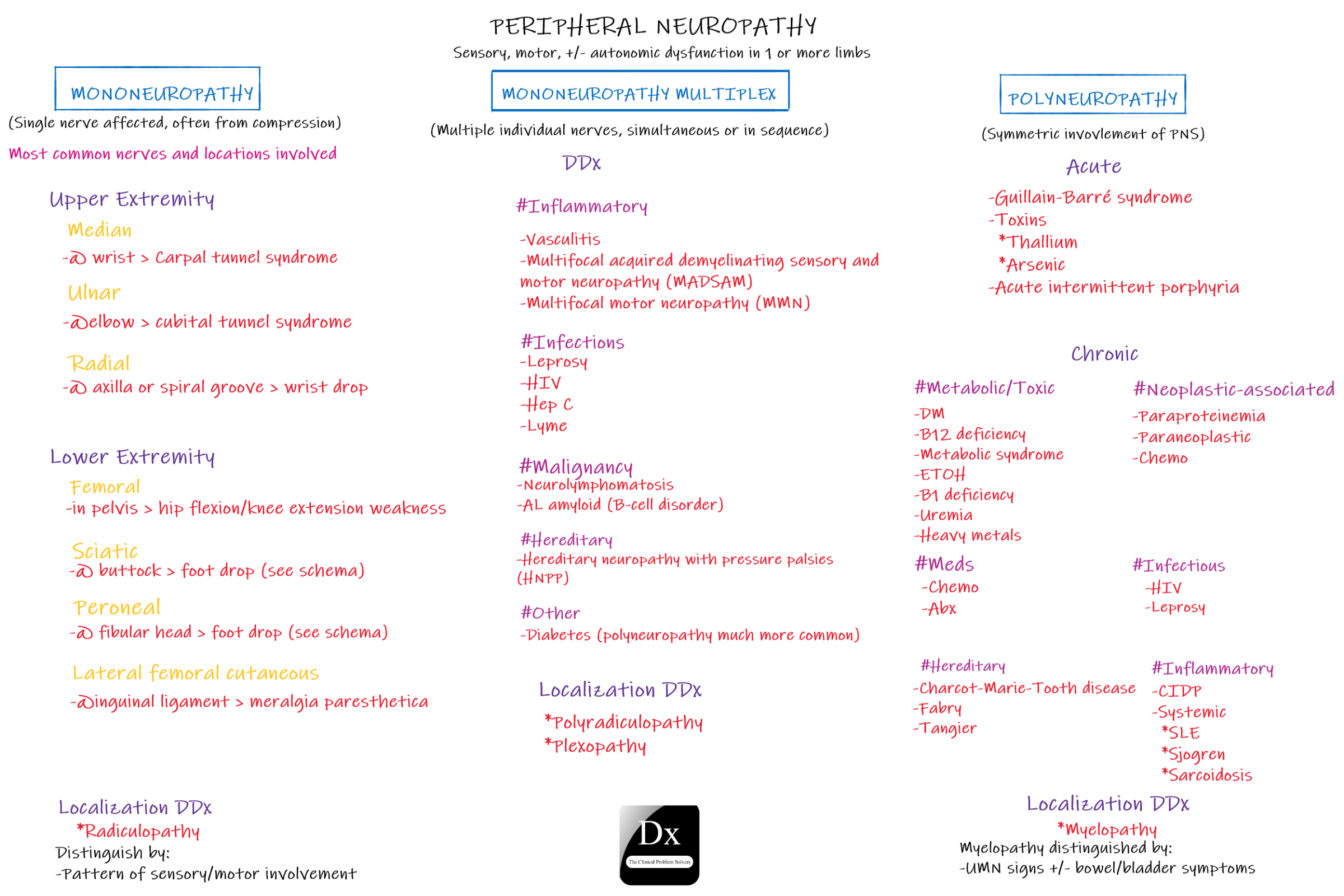 Peripheral Neuropathy – The Clinical Problem Solvers