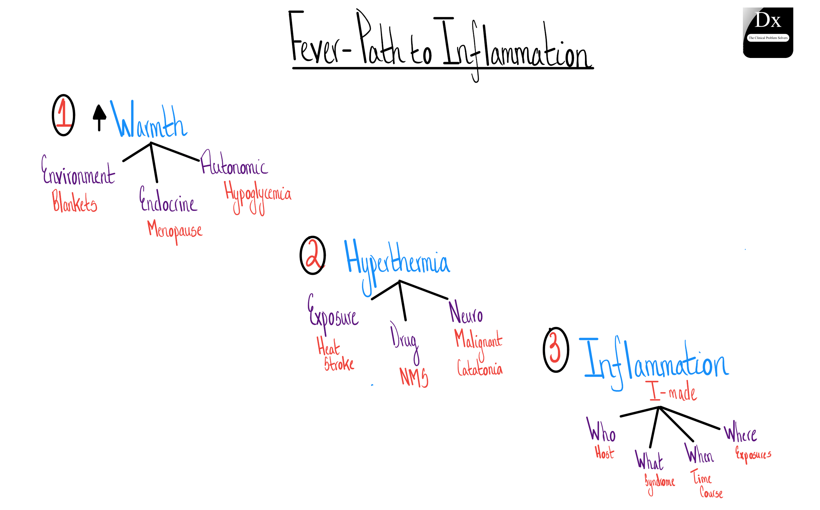 Fever – Path to Inflammation – The Clinical Problem Solvers