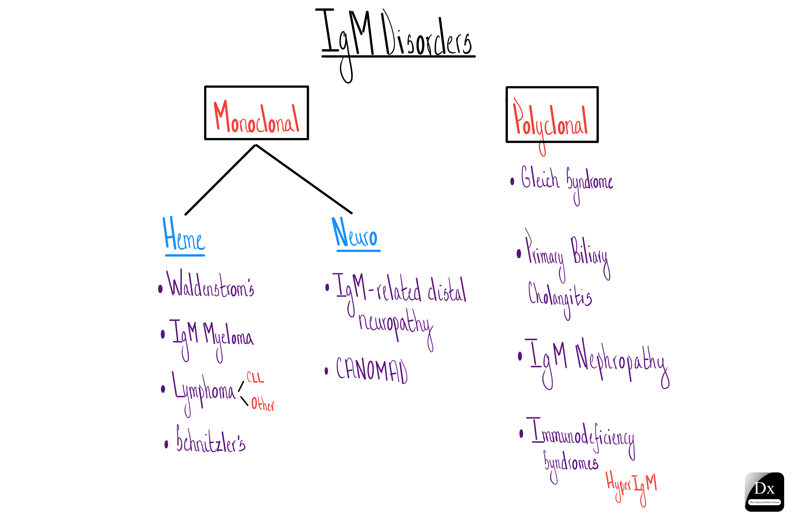 IgM Disorders – The Clinical Problem Solvers