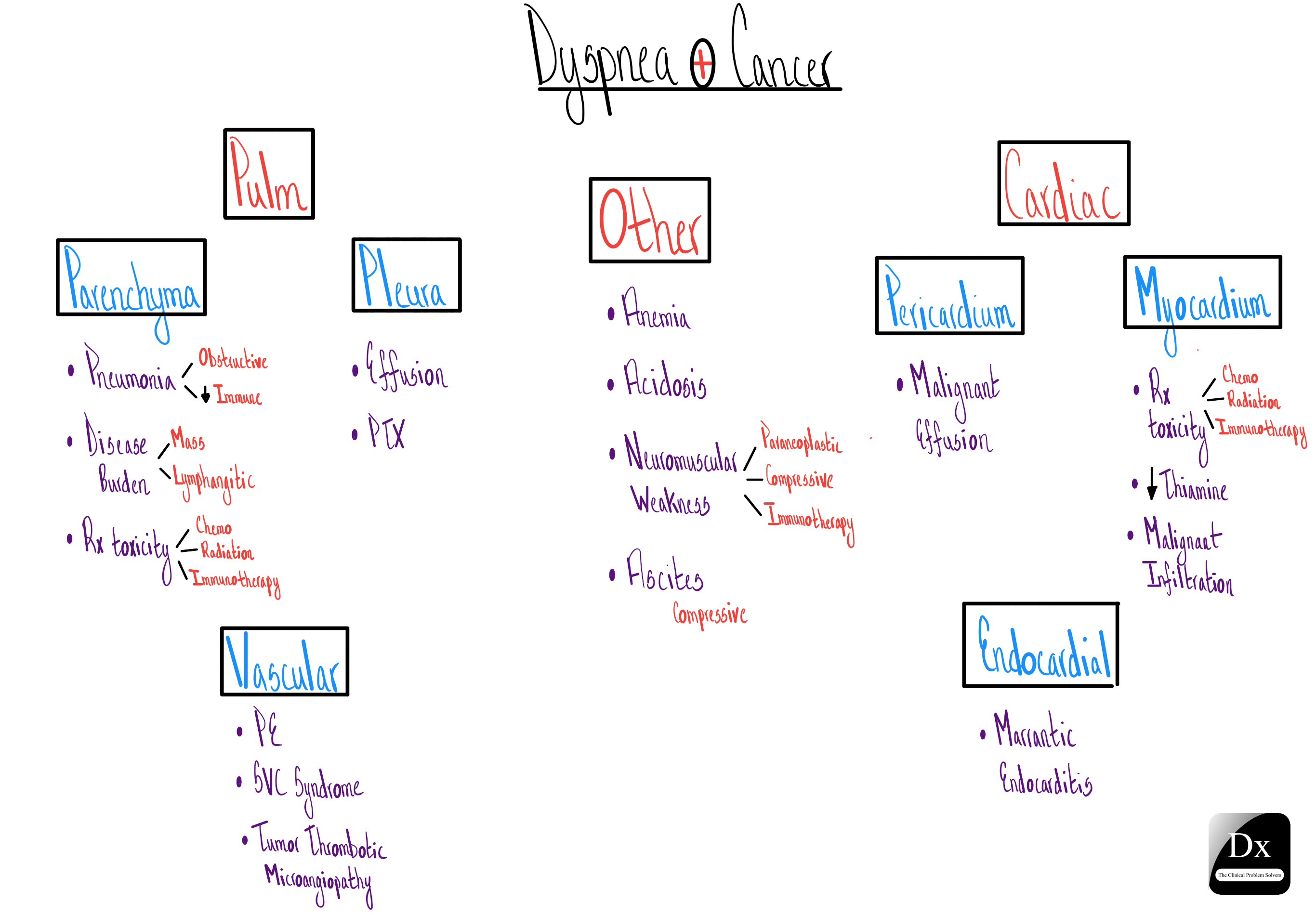 Dyspnea and Cancer – The Clinical Problem Solvers