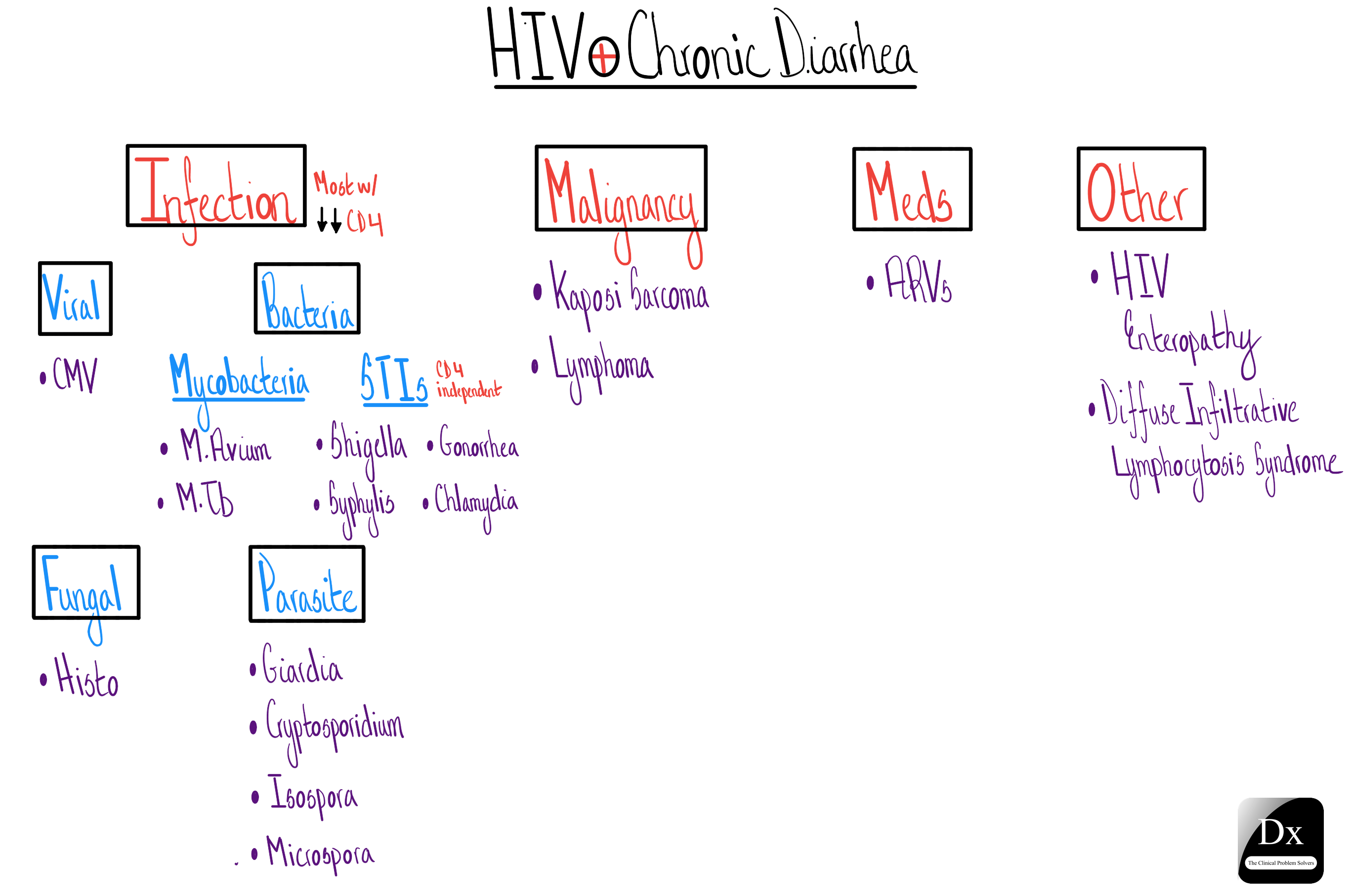 HIV & Chronic Diarrhea – The Clinical Problem Solvers