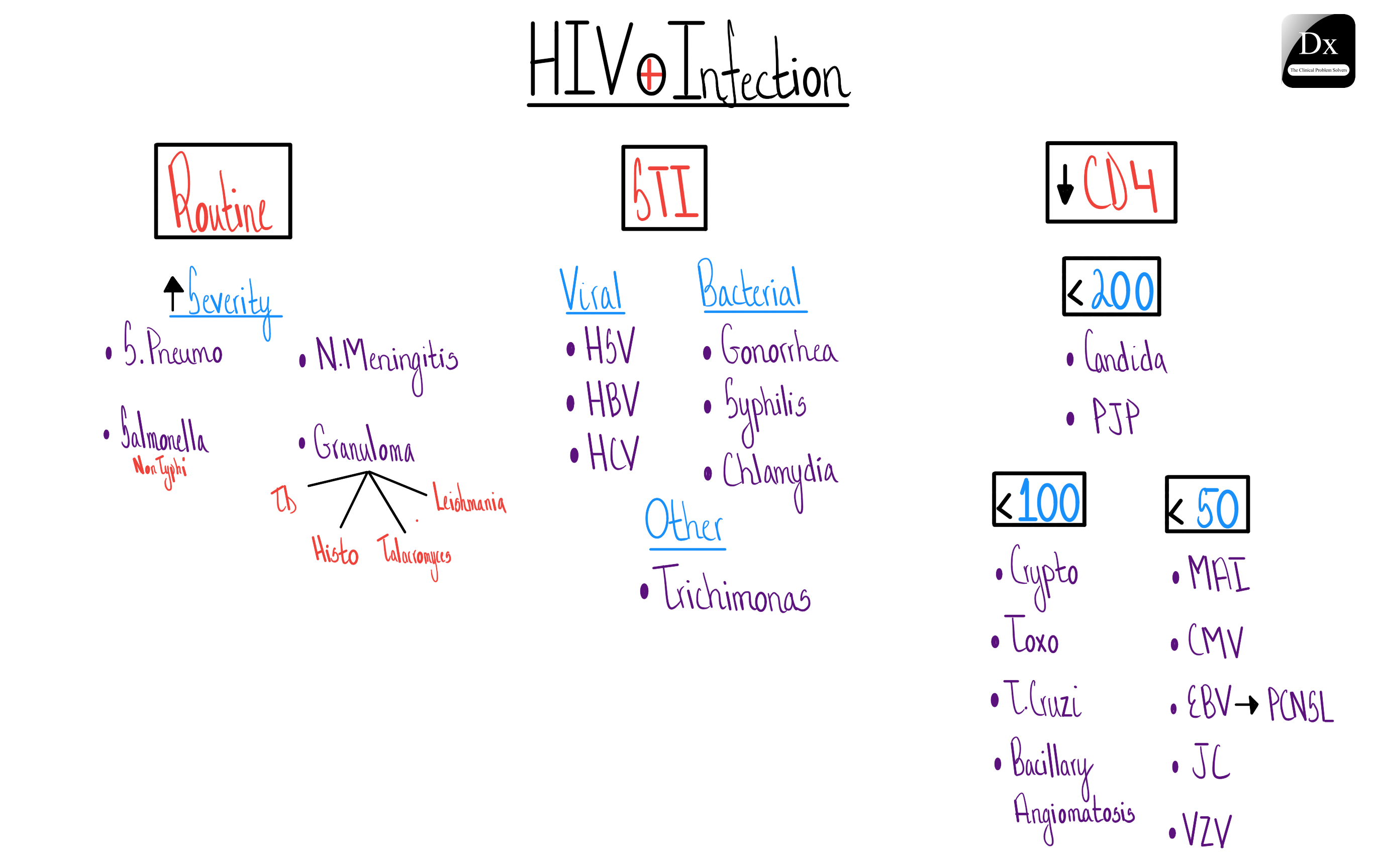 HIV + infection – The Clinical Problem Solvers