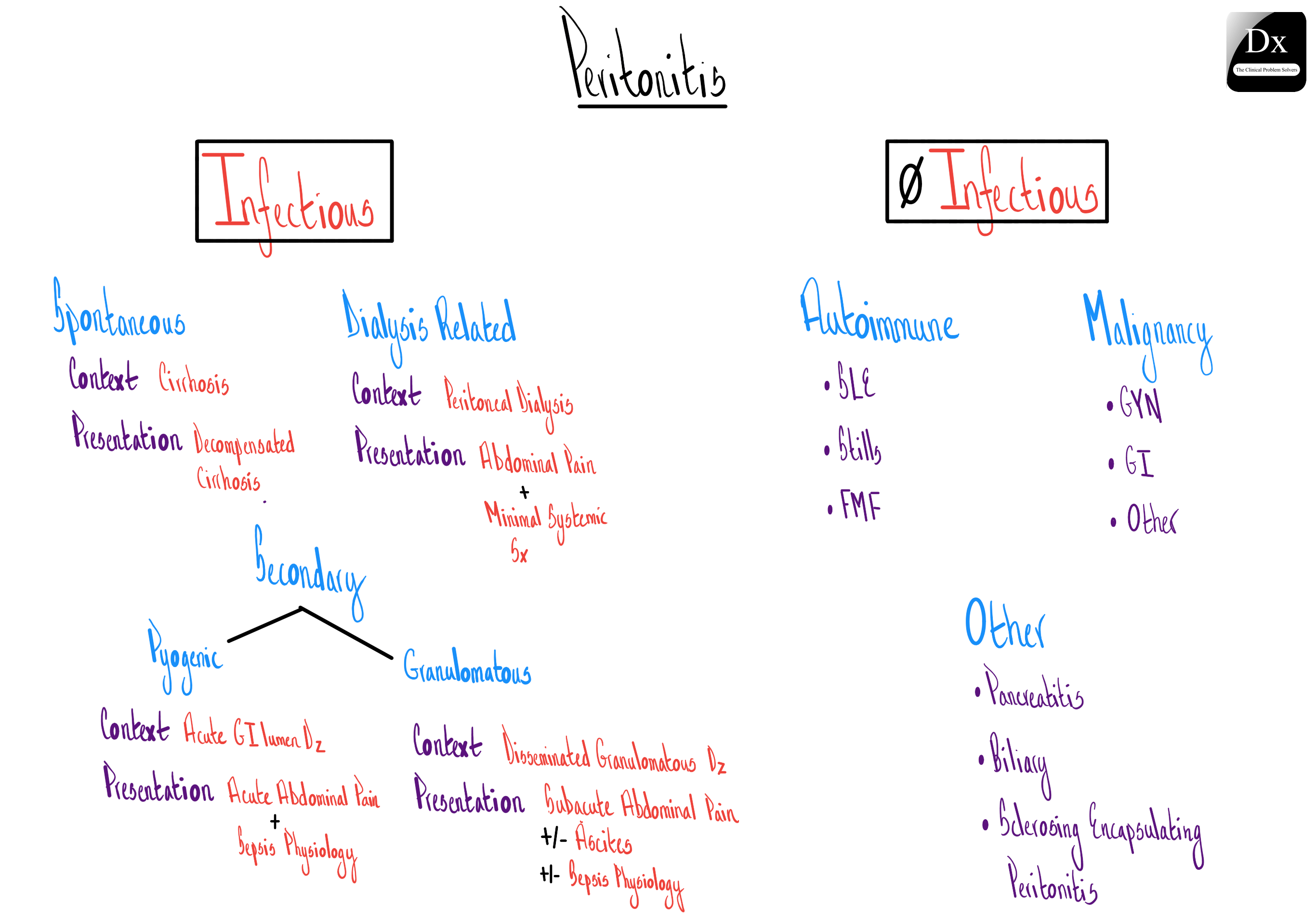 Peritonitis – The Clinical Problem Solvers