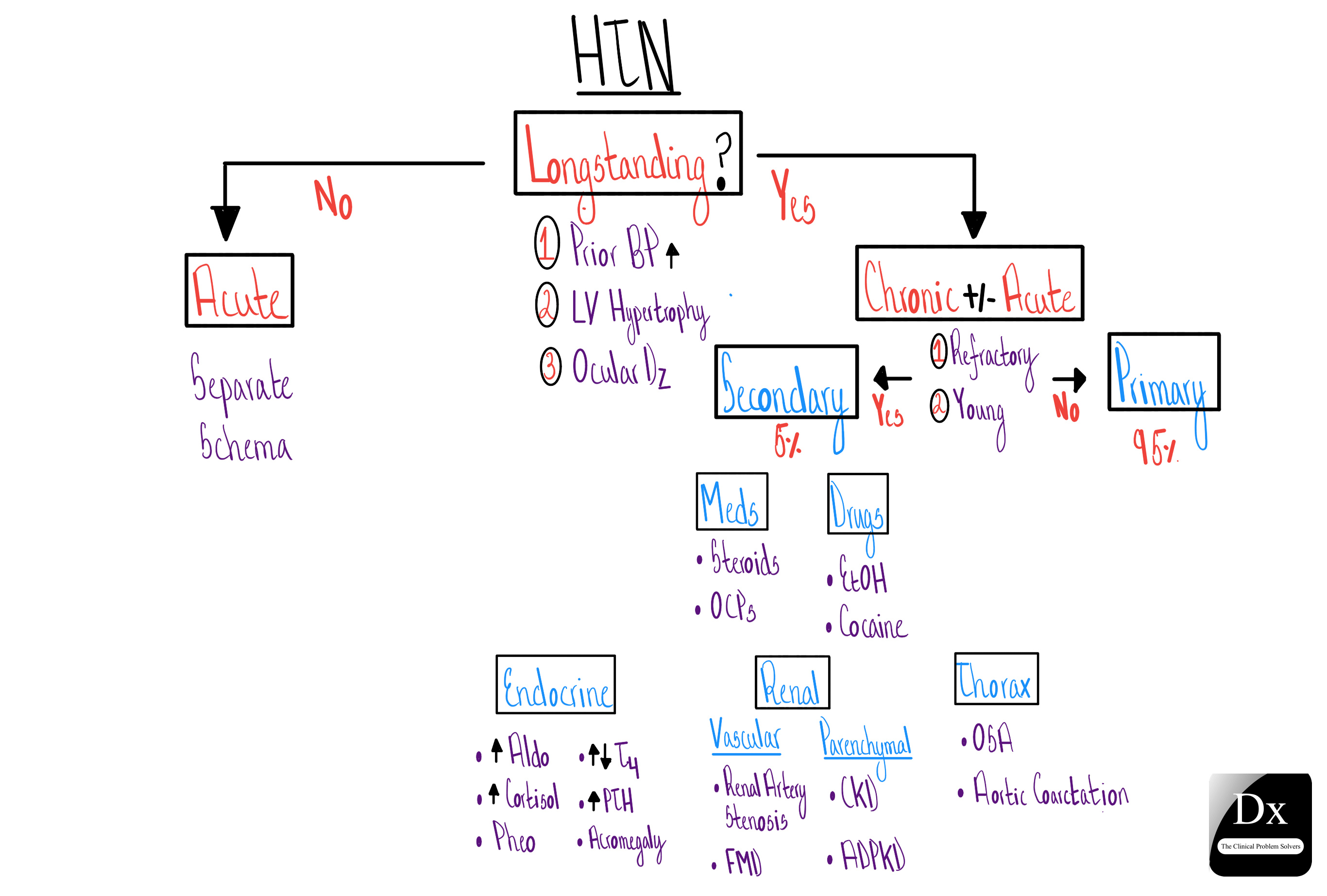 Hypertension – Secondary – The Clinical Problem Solvers