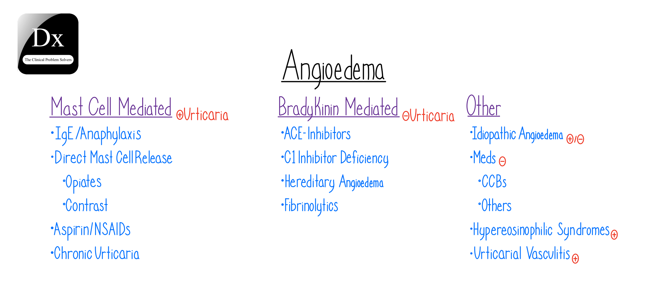 Dx Schema – Angioedema – The Clinical Problem Solvers