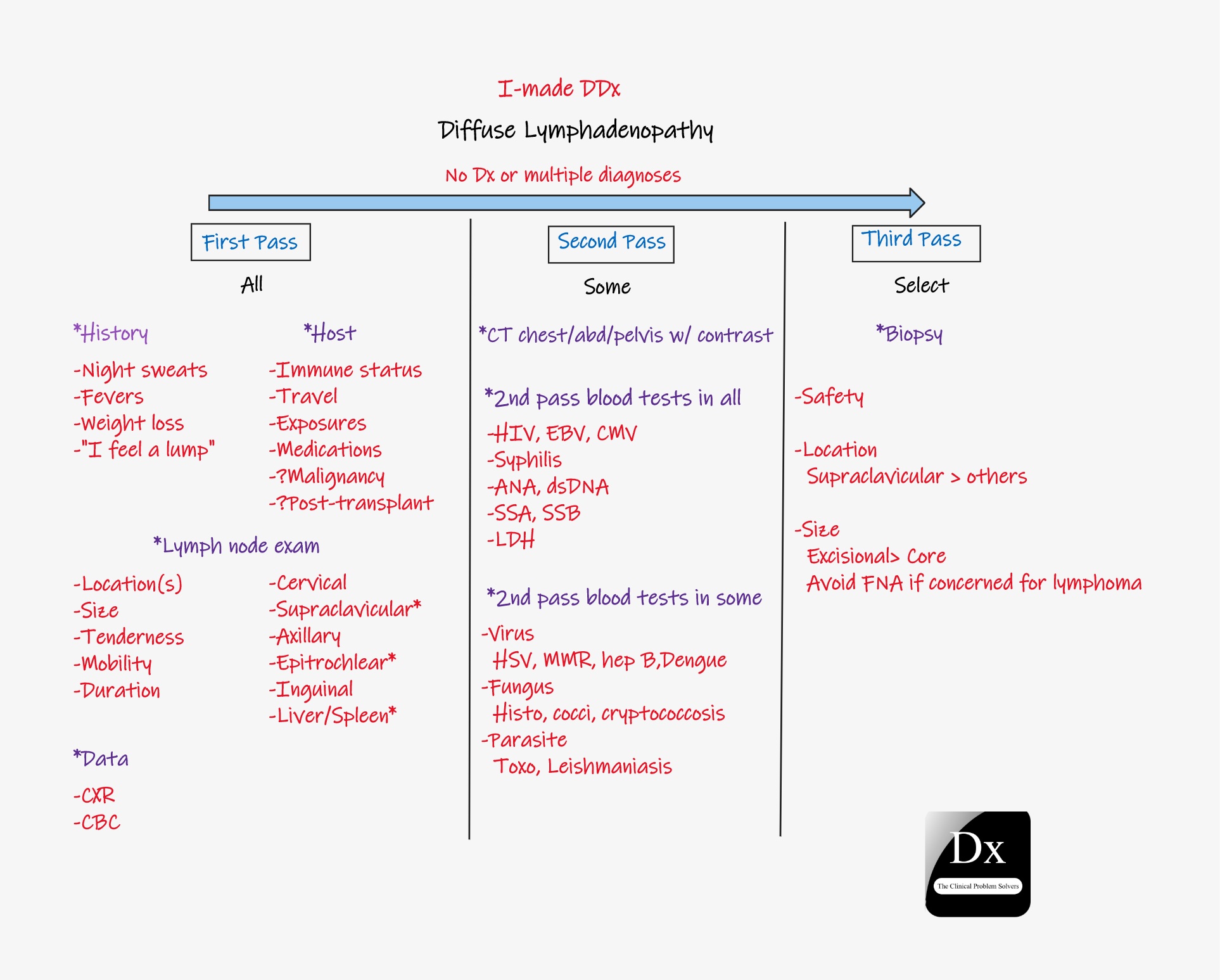 Diffuse LAD: A guide – The Clinical Problem Solvers