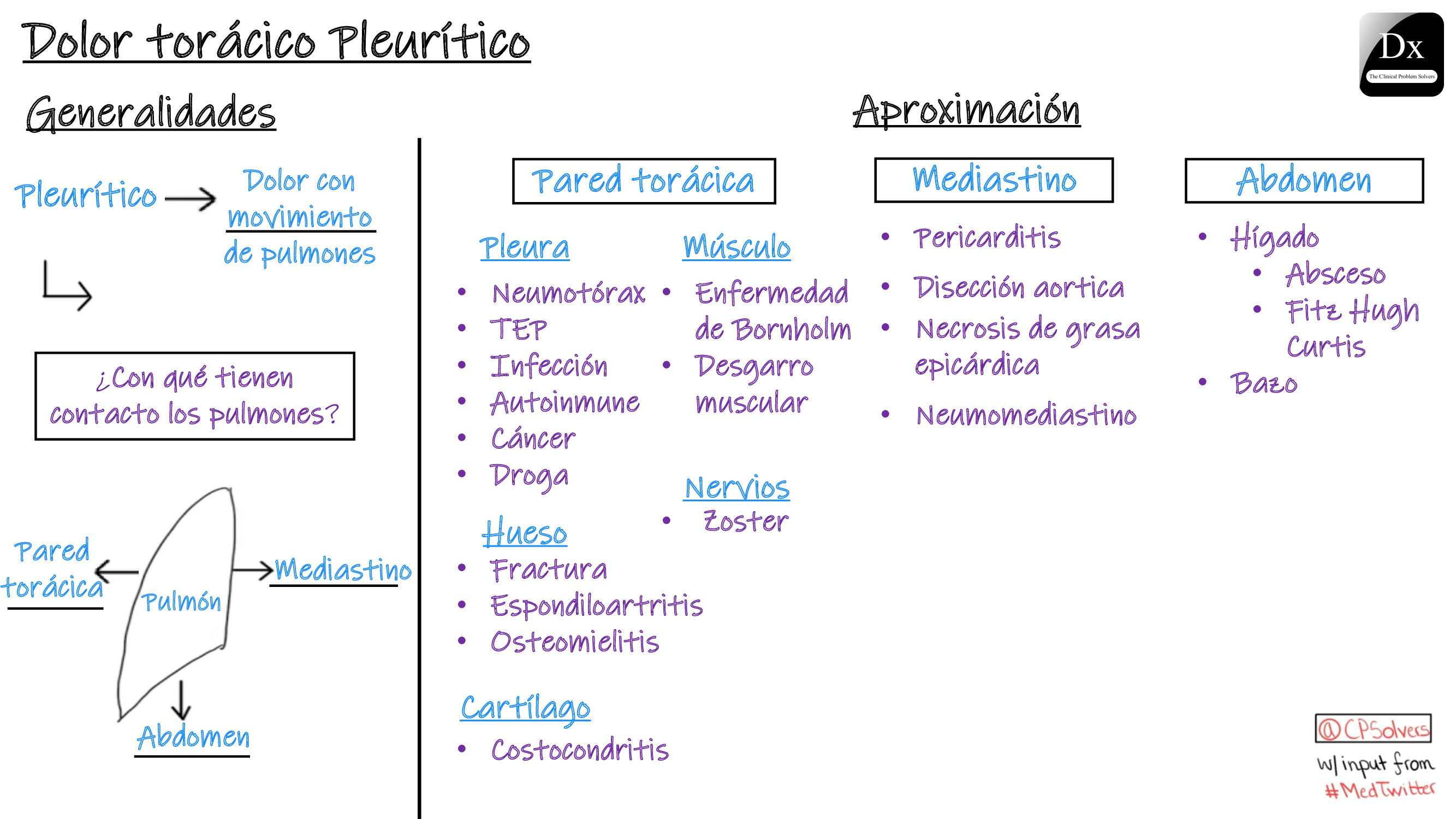 Dolor torácico pleurítico – The Clinical Problem Solvers