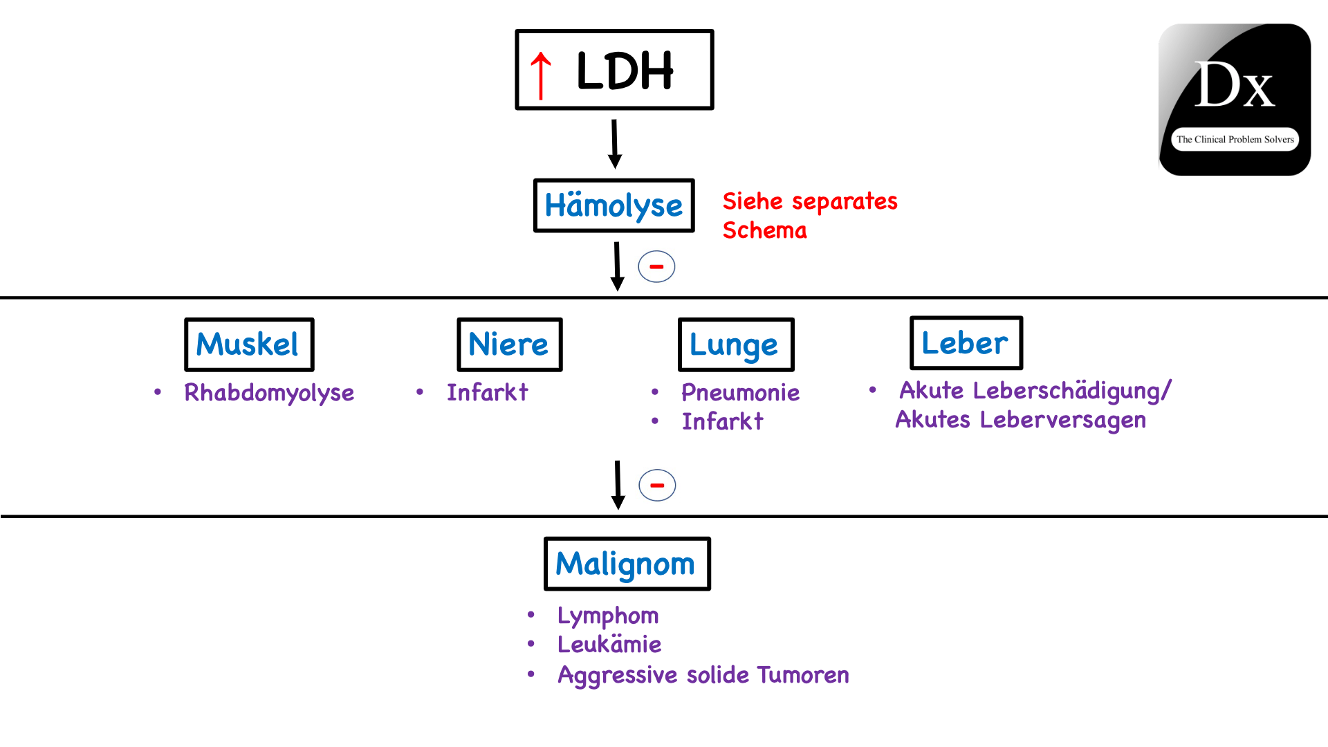 LDH – The Clinical Problem Solvers