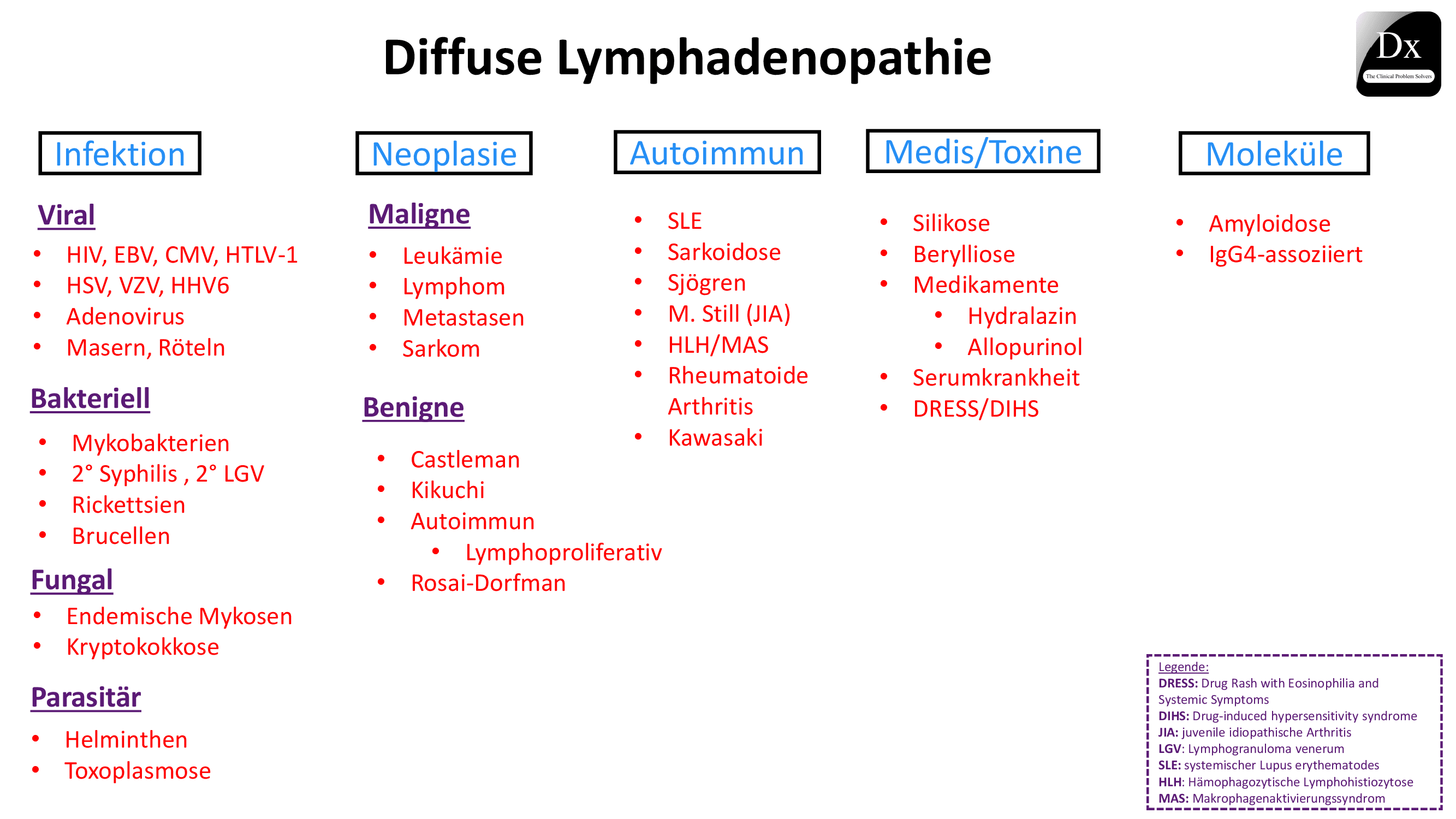 diffuse Lymphadenopathie – The Clinical Problem Solvers