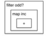 Clojure Transducers