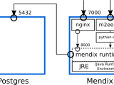 Mendix Shipped In A Docker Container Cloud Infra Engineer