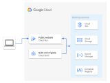 Running Rails On The Cloud Run Environment Ruby Google Cloud