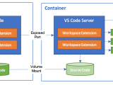 Use Vscode Devcontainers Instead Of Python Venv