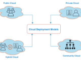 Cloud Deployment Models Cloud Computing Gate