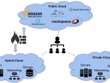 Cloud Deployment Models Diagram Cloud Computing Gate