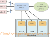 Overview Of Cloudsim Toolkit