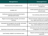 What Is A Managed Server Cloudconsole It Services