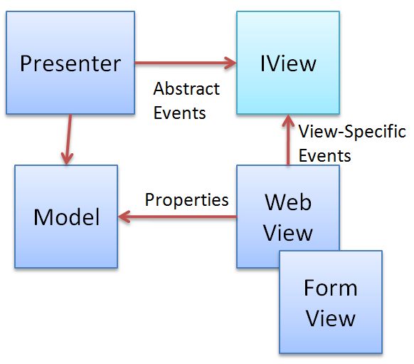 Model View Viewmodel Mvvm Explained Codeproject - Best Gradient Pictures in Full HD