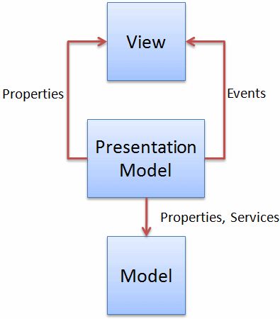 Model View Viewmodel Mvvm Explained Codeproject - Desktop Geometric Designs for Desktop