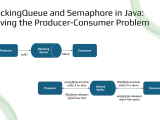Java Blockingqueue Vs Semaphore Tutorial 2025