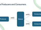 Producer Consumer Problem In Java 2025