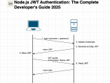 Node Js Jwt Authentication Setup