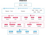 What Is Openstack Platform Meaning Use In Private Cloud Cloudification